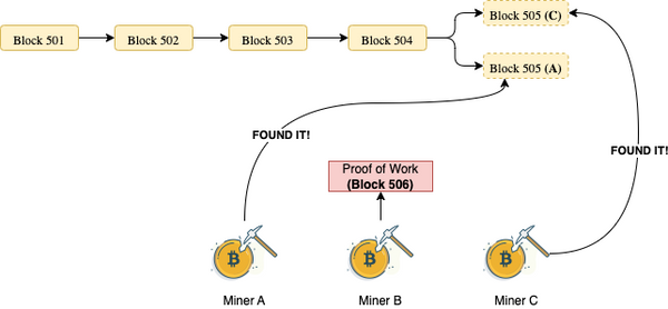 Building A Blockchain With Python 🐍⛓️